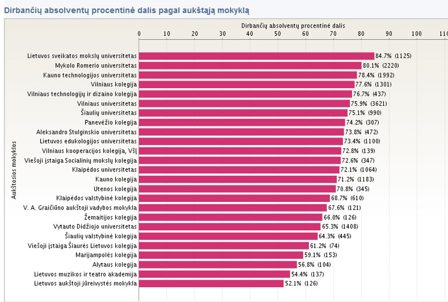 MRU absolventai išlieka vienais paklausiausių darbo rinkoje - MRU